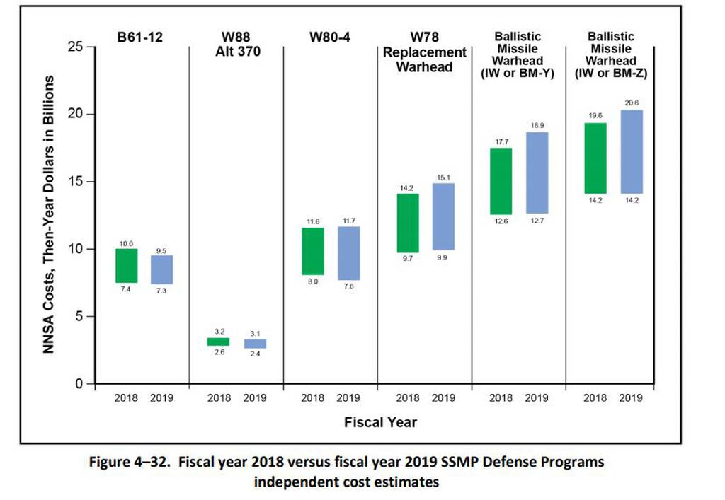 Here’s when all of America’s new nuclear warhead designs will be active ...