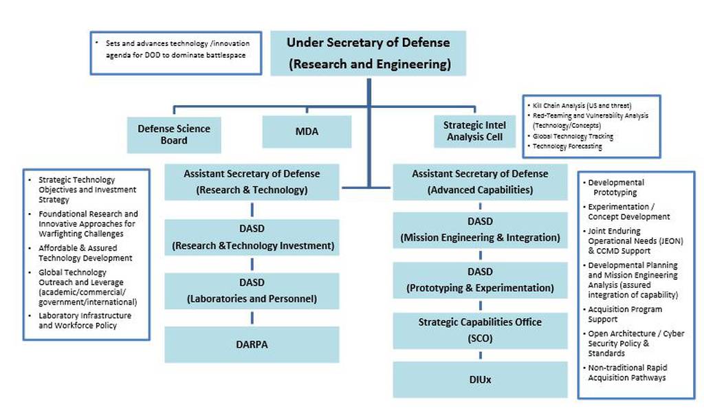 This is the Pentagon’s new acquisition structure