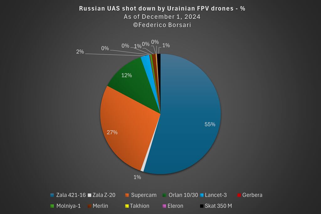 Ukraine blinds Russian target seekers with drone-on-drone combat
