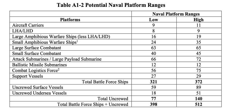 Navy releases long-range shipbuilding plan that drops emphasis on 355 ...
