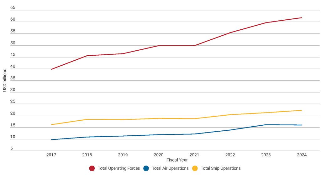 How the US Navy prioritized readiness, and got more ships too