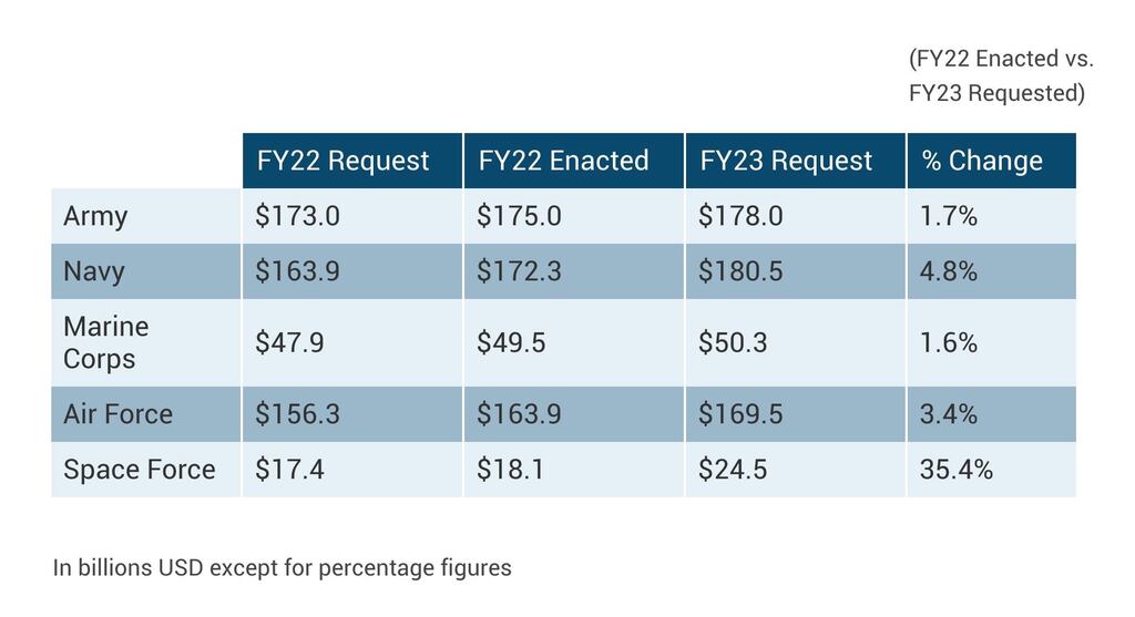 Biden requests $773 billion for Pentagon, a 4% boost