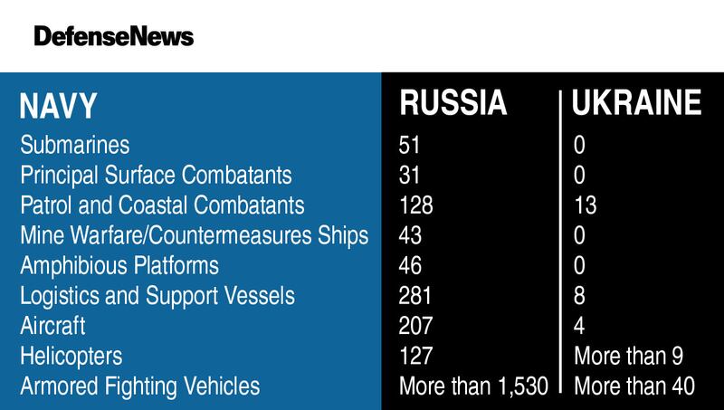 A graphical comparison of Russian, Ukrainian forces a year into war