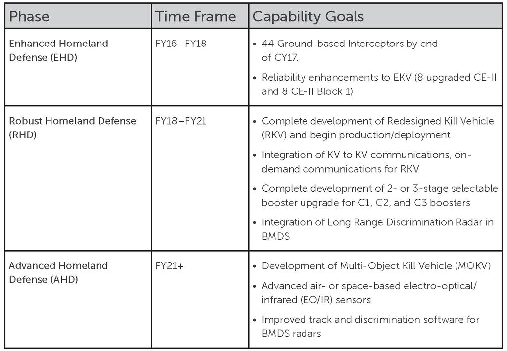 Countering missile threats means addressing the present while planning ...