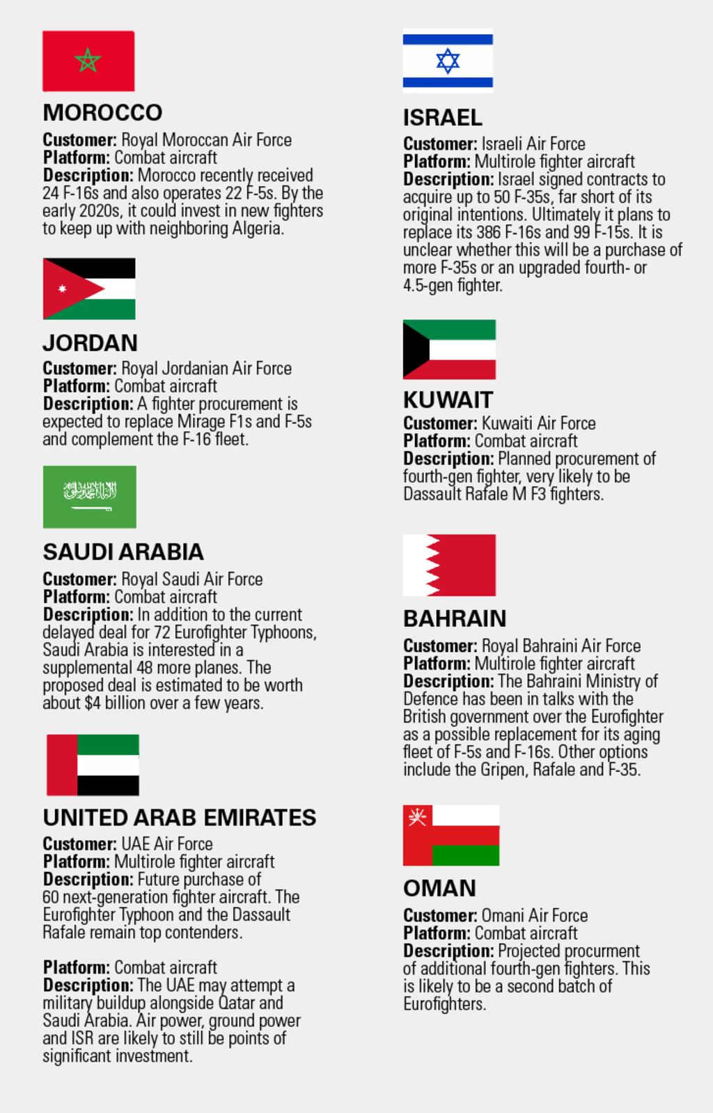 Middle East fighter jet sales to surge over the next 5 years
