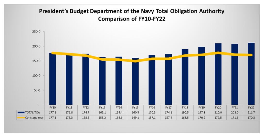 US Navy FY22 budget request prioritizes readiness over procurement