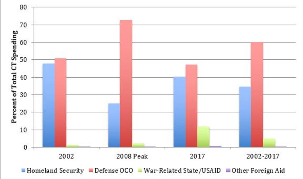 Here’s how much the US has spent fighting terrorism since 9/11
