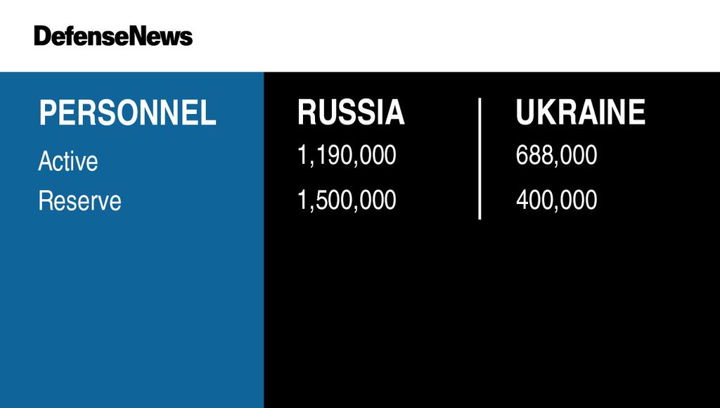 A graphical comparison of Russian, Ukrainian forces a year into war