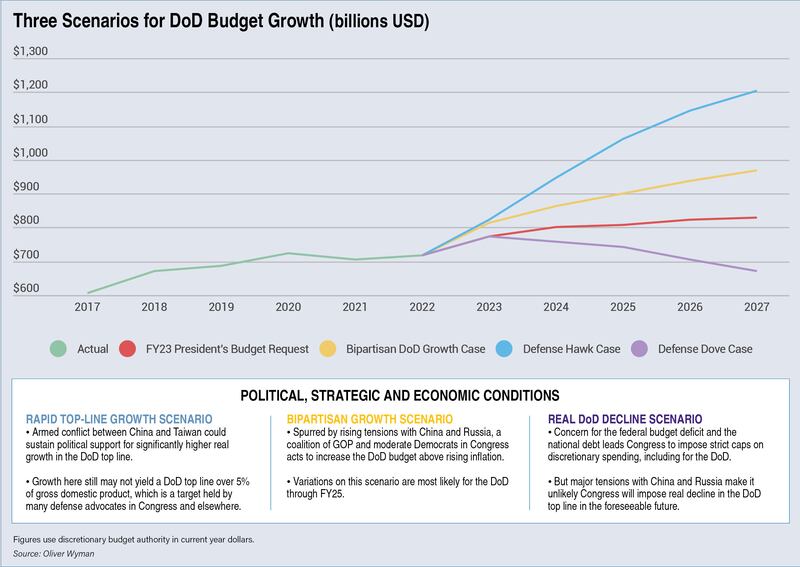 A graphical look at scenarios for the US defense budget through 2027