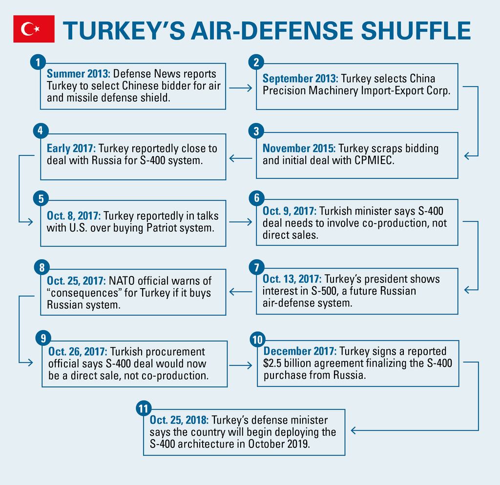 Turkey defense minister announces timeline for S-400 deployment