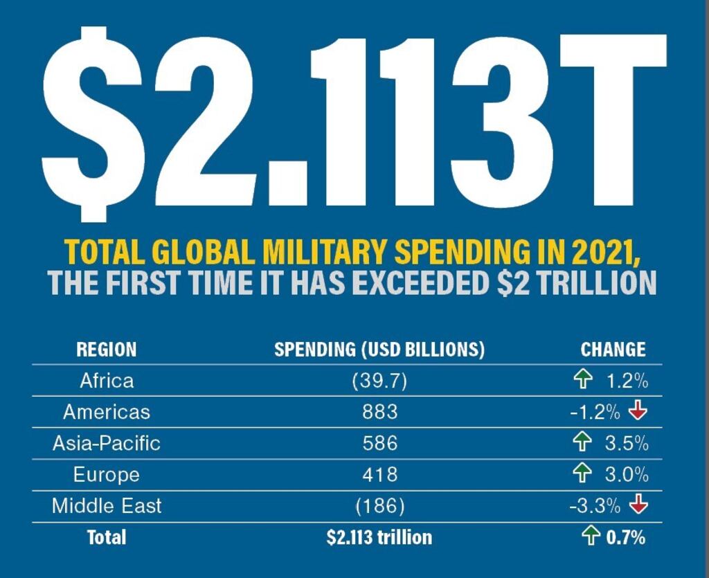 Global military spending hits record high