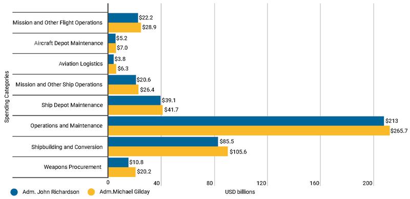 How the US Navy prioritized readiness, and got more ships too