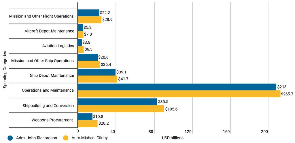 How the US Navy prioritized readiness, and got more ships too