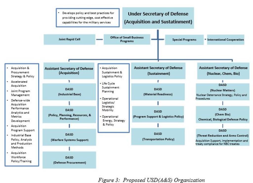 This is the Pentagon’s new acquisition structure